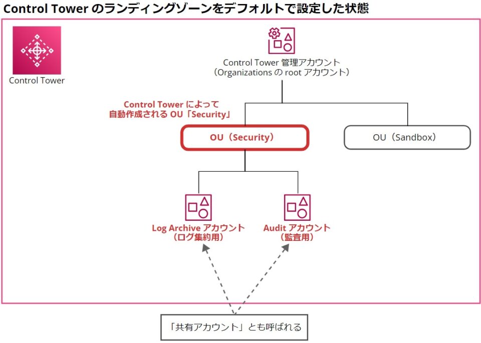 Control Tower にて自動作成される OU「Security」配下に子 OU や子アカウントは登録できてしまうのか ...