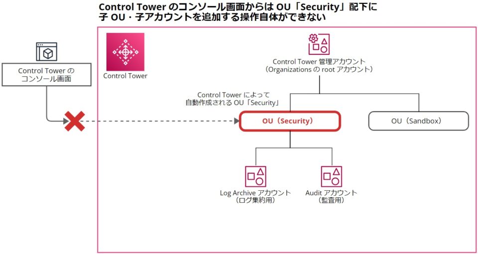 Control Tower にて自動作成される OU「Security」配下に子 OU や子アカウントは登録できてしまうのか ...