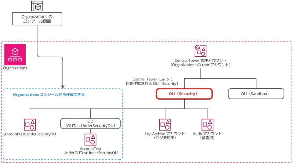 Control Tower にて自動作成される OU「Security」配下に子 OU や子アカウントは登録できてしまうのか ...