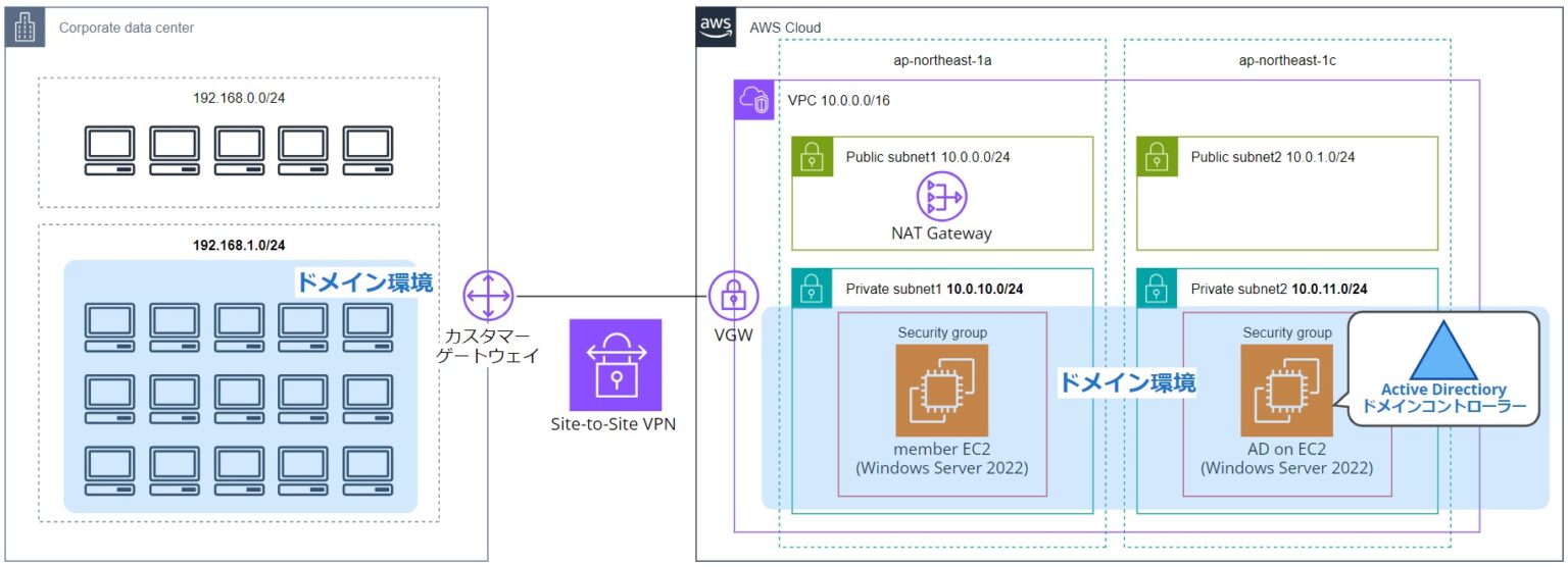 Active Directory（AD）の通信を許可するセキュリテイグループのルールを設定する AWS CLI コマンドの例 | DevelopersIO