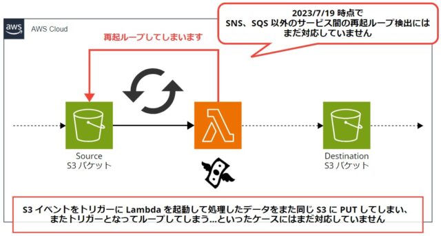 [アップデート] Lambda 関数が再帰ループを検出して停止するようになりました | DevelopersIO