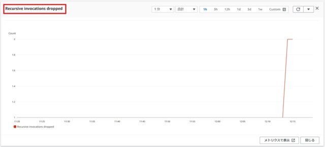 [アップデート] Lambda 関数が再帰ループを検出して停止するようになりました | DevelopersIO