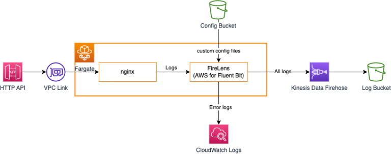 ECS FargateでFireLens(AWS for Fluent Bit)の設定ファイルをS3から参照してみた | DevelopersIO