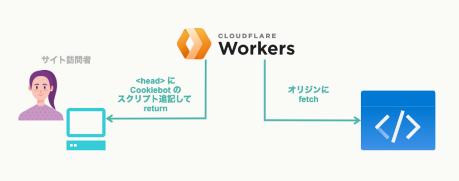 Cookiebot の導入を Cloudflare Workers で簡単に行えるツールをローンチしました。 | DevelopersIO