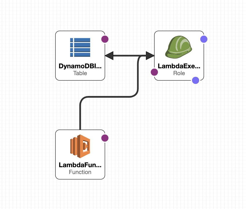 Amazon Dynamodbテーブルと テーブルにレコードを追加する Aws Lambda 関数を作成するための Aws Cloudformation テンプレート Developersio