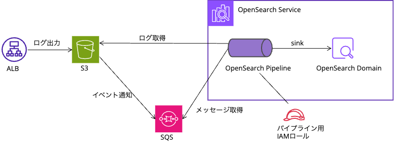 [新機能] Amazon OpenSearch Ingestionを試してみた | DevelopersIO