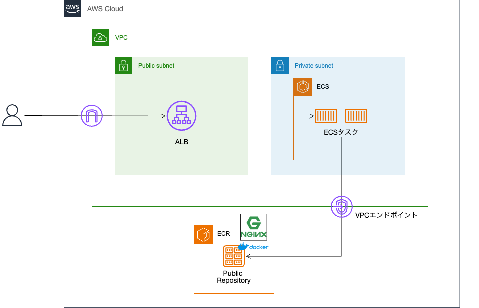 「プルスルーキャッシュルール」を使えば VPC エンドポイント経由でもパブリックイメージから ECS タスクを起動できた話 ...