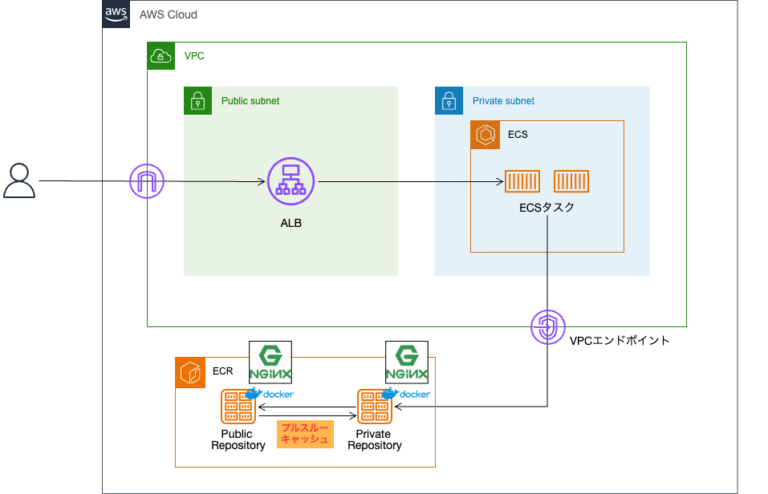 「プルスルーキャッシュルール」を使えば VPC エンドポイント経由でもパブリックイメージから ECS タスクを起動できた話 | DevelopersIO