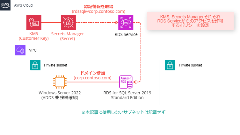 [アップデート] RDS for SQL ServerがセルフマネージドなActive Directoryドメインに参加できる様になりました | DevelopersIO