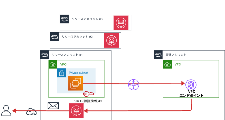 [マルチアカウント]SESのVPCエンドポイントを集約させて、メール送信してみた | DevelopersIO