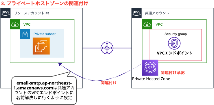 [マルチアカウント]SESのVPCエンドポイントを集約させて、メール送信してみた | DevelopersIO