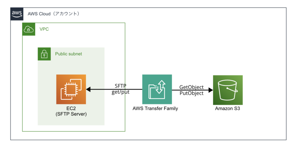 [アップデート]AWS Transfer Family側がクライアントとなりSFTPサーバ・S3間のデータ通信を実現するSFTP ...