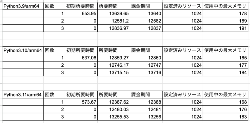 アップデート Aws Lambdaのサポートランタイムにpython 311が追加されました Developersio
