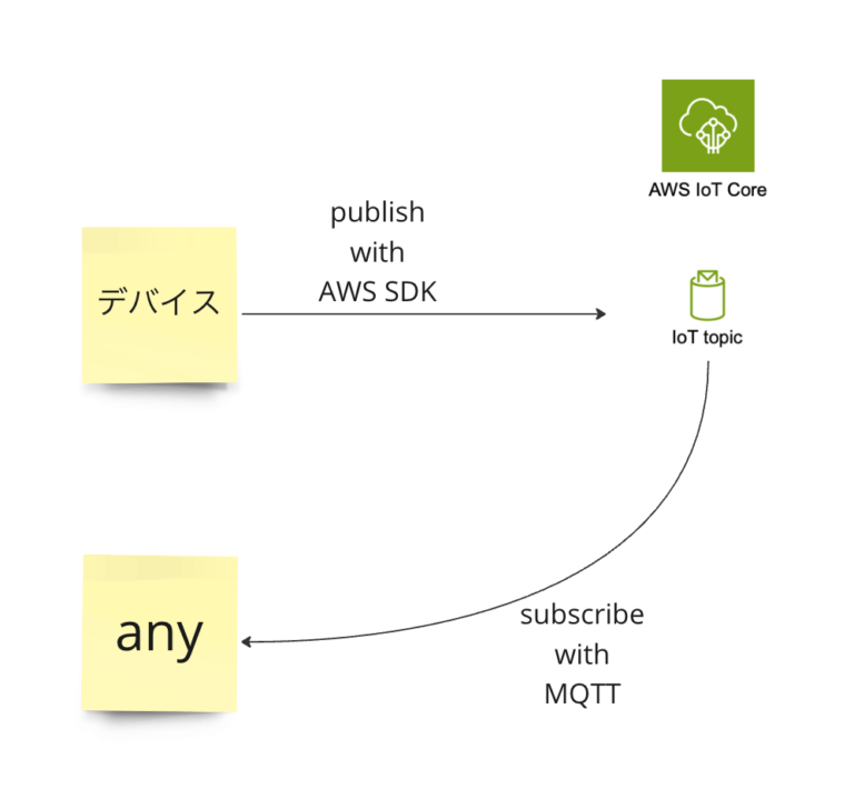 Aws Sdkでiot Coreに Publish したデータを Mqtt5でsubscribeする Developersio