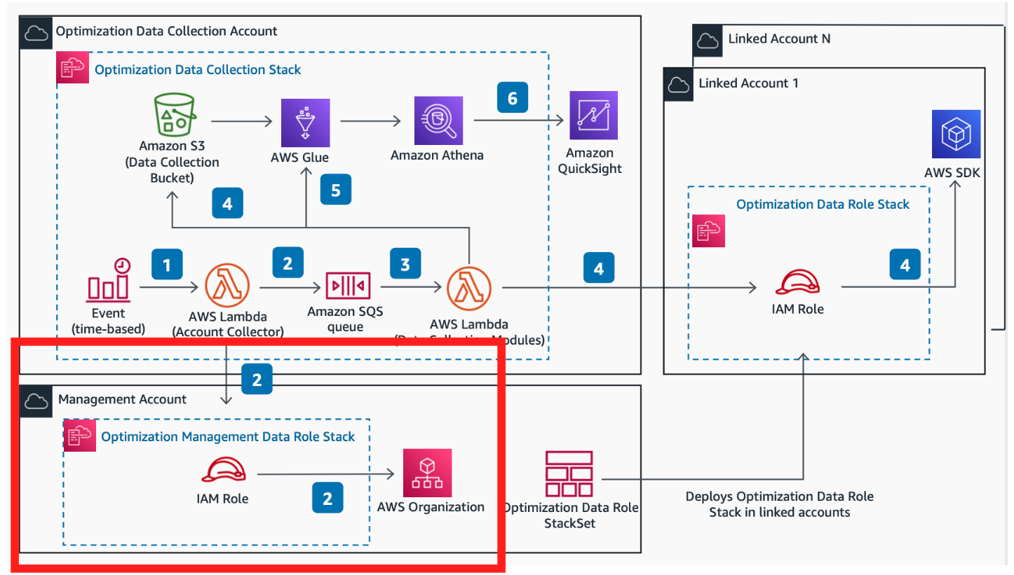 任意の AWS アカウントで Trusted Advisor Organizational（TAO）Dashboard を作成してみた ...