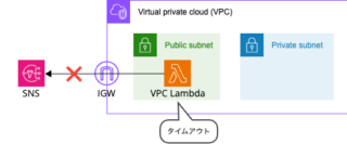 VPC Lambdaをパブリックサブネットで構成してもパブリックIPが付与されずインターネットアクセスできない | DevelopersIO