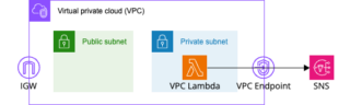 VPC Lambdaをパブリックサブネットで構成してもパブリックIPが付与されずインターネットアクセスできない | DevelopersIO