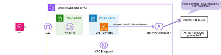 VPCエンドポイントをサブネットに関連付け忘れてDNSの名前解決に失敗した | DevelopersIO