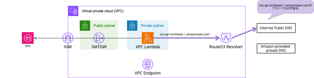 VPCエンドポイントをサブネットに関連付け忘れてDNSの名前解決に失敗した | DevelopersIO