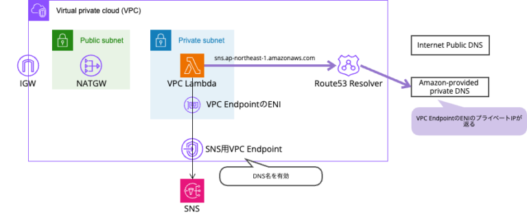 VPCエンドポイントをサブネットに関連付け忘れてDNSの名前解決に失敗した | DevelopersIO