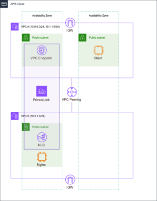Network Load Balancer (NLB) がセキュリティグループをサポートして何が嬉しいのか整理してみた | DevelopersIO