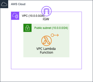 VPC LambdaはDHCPオプションセットの影響を受ける件 | DevelopersIO