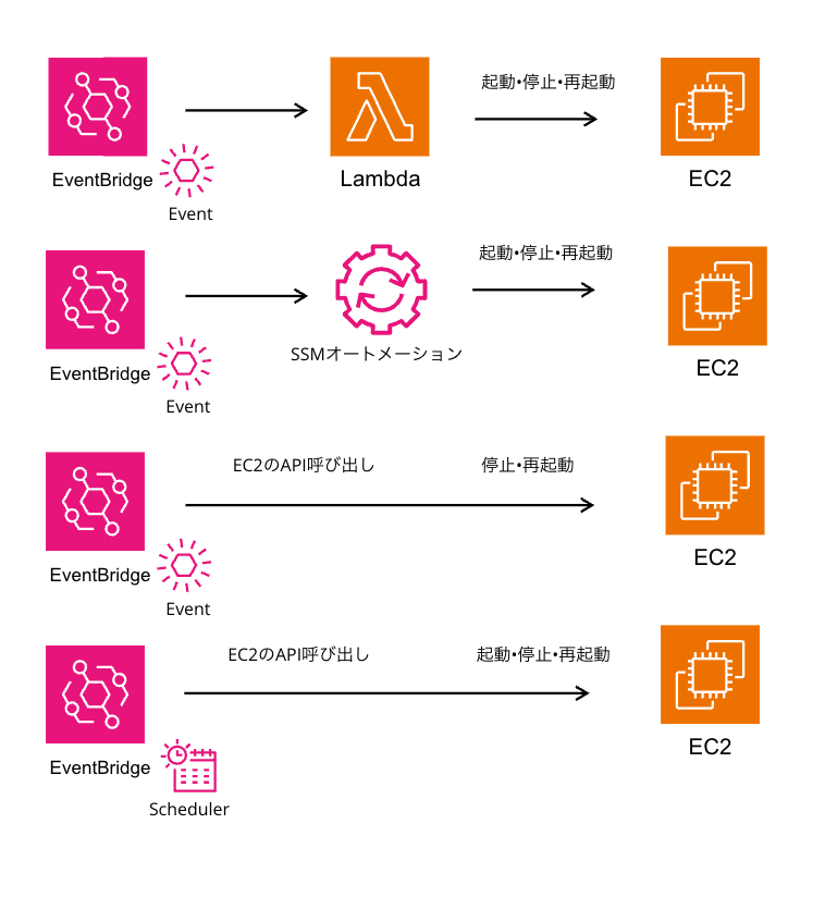 Amazon EventBridgeからEC2インスタンスを起動•停止•再起動する簡易な方法5選 | DevelopersIO