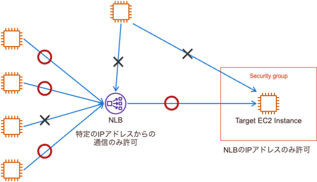Network Load Balancer (NLB) がセキュリティグループをサポートして何が嬉しいのか整理してみた | DevelopersIO