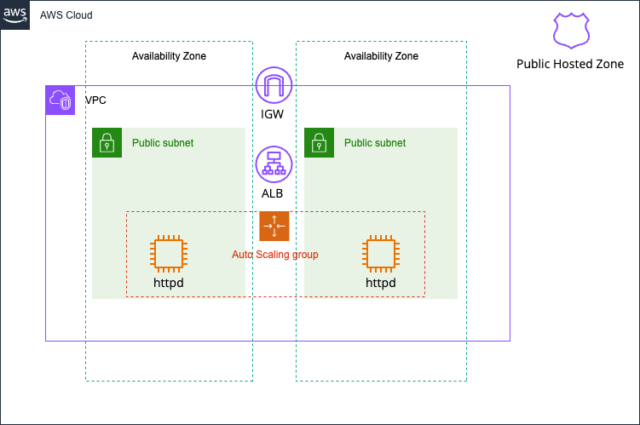 [AWS CDK] Apache HTTP ServerとApache TomcatのVirtual Hostが動作しているEC2インスタンスをAuto ScalingさせてALBで接続できる ...
