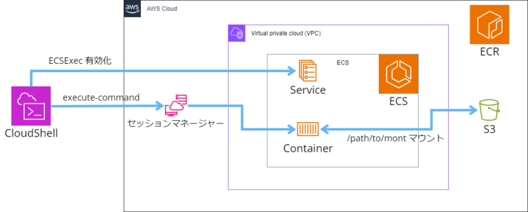 [アップデート] Mountpoint for Amazon S3 が GA されました。 | DevelopersIO