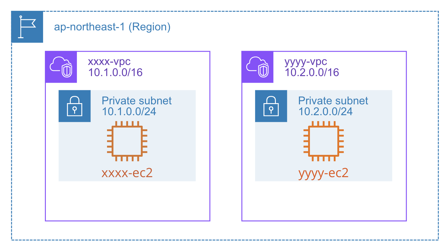 Transit Gatewayを設定して、同一リージョン内の複数VPC間でEC2インスタンス同士の通信を行ってみた | DevelopersIO