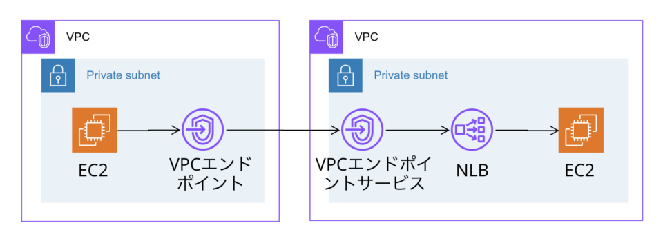 Amazon VPC LatticeとAWS PrivateLinkのコスト比較 | DevelopersIO