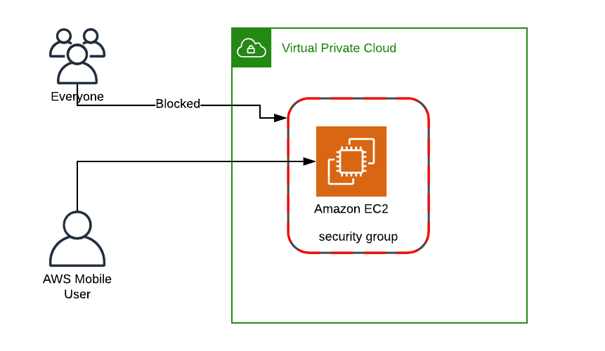 EC2 セキュリティ グループについて学び、EC2 インスタンスへのターミナル接続を確立する。 | DevelopersIO