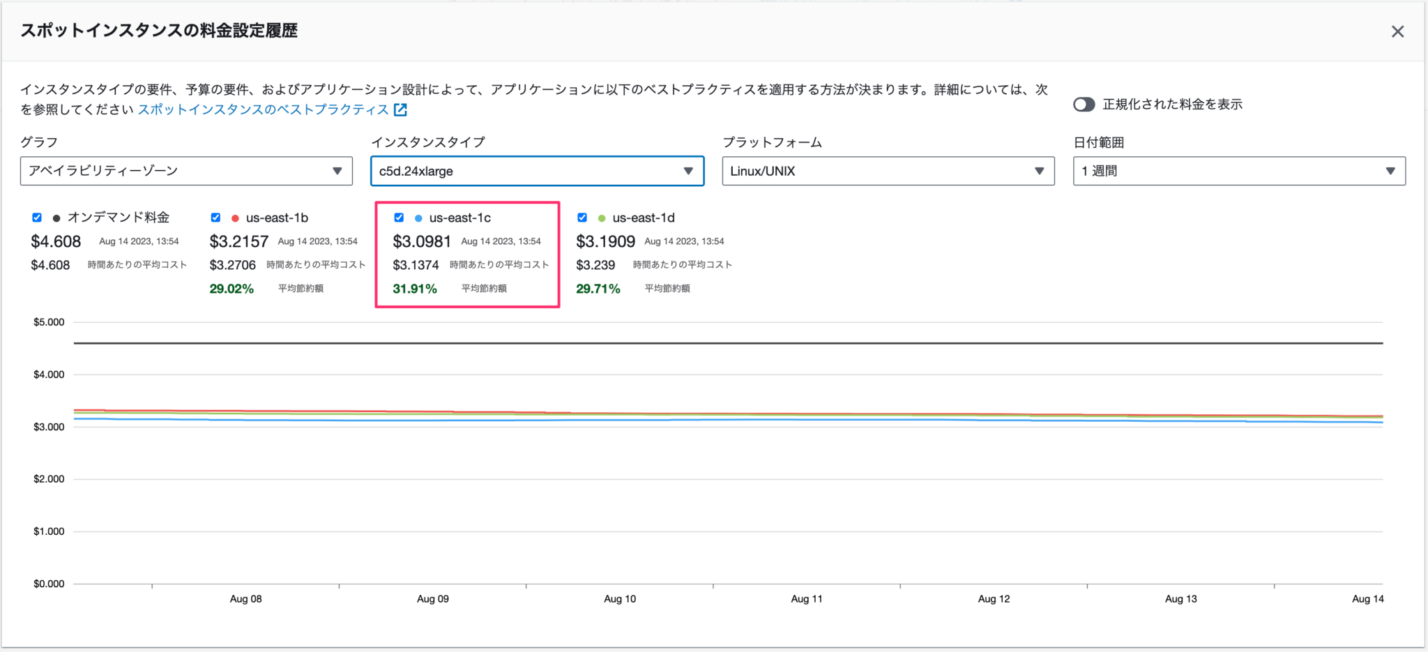 リージョン毎のスポット価格も瞬時に確認できるスポット価格調査に便利な spotinfo の紹介 | DevelopersIO