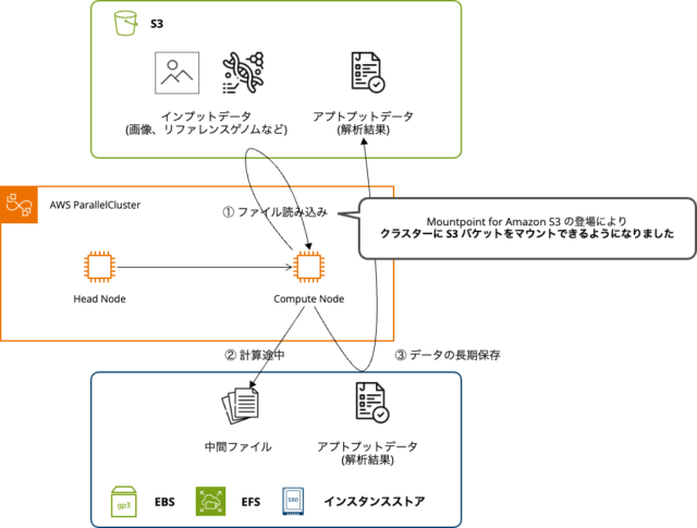 AWS ParallelCluster に Mountpoint for Amazon S3 を使って S3 バケットをマウントする方法 | DevelopersIO