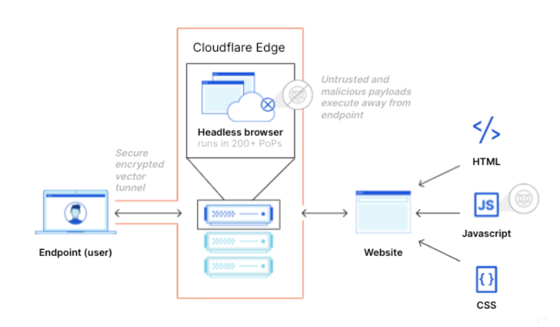 Cloudflare ZeroTrustでBrowser Isolationを実装してブラウジング中の操作を制限してみた | DevelopersIO