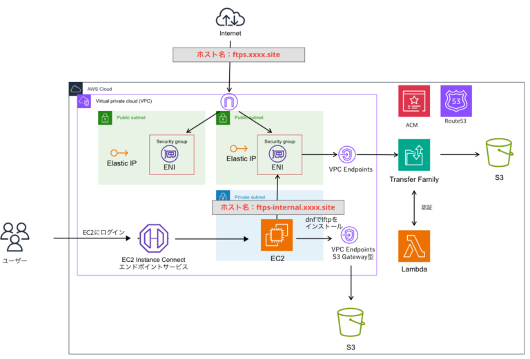 AWS Transfer Familyが FTPS + VPC（インターネット向け）の構成で、VPC内のEC2インスタンスからファイル転送してみた | DevelopersIO