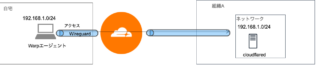 Cloudflare Access で Private Network を構築時に考慮すべきケース | DevelopersIO