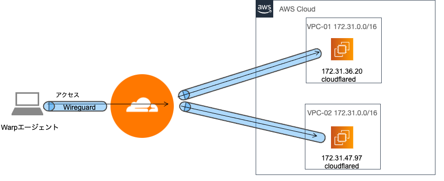 Cloudflare Access で Private Network を構築時に考慮すべきケース | DevelopersIO