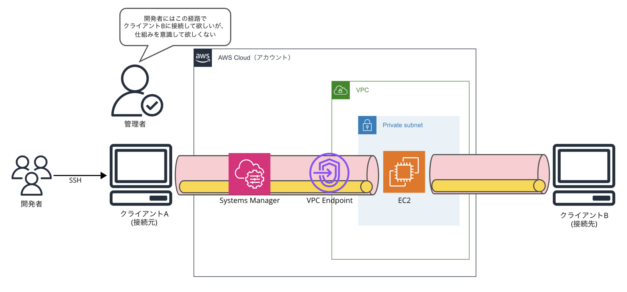 Session Manager + SSHポートフォワーディングでプライベートなインスタンスを踏み台にして2ホスト間を繋ぐ | DevelopersIO