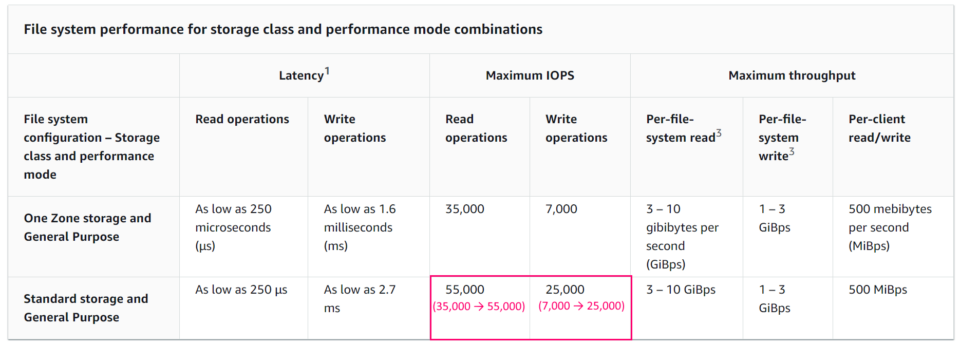 [アップデート] Amazon EFSの最大IOPS性能が向上しました | DevelopersIO