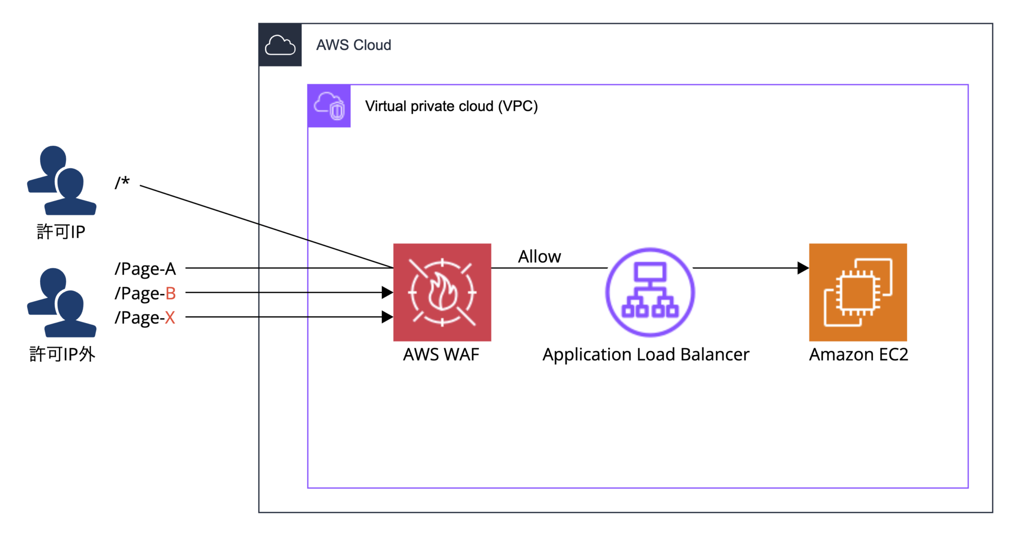 Application Load Balancerでパス毎にIPアドレスを制限する方法をまとめてみた | DevelopersIO