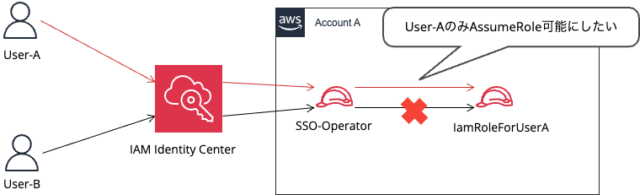 特定のIAM Identity CenterユーザーのみAssumeRoleできるIAMロールを作成する | DevelopersIO