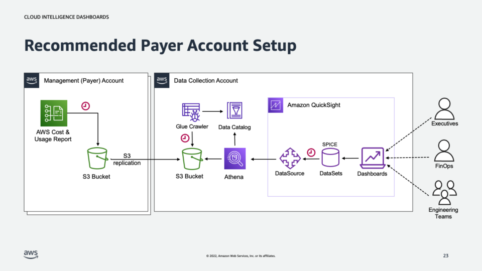 AWS Well-Architected Labs で公開されているコスト分析のダッシュボードを試してみた | DevelopersIO