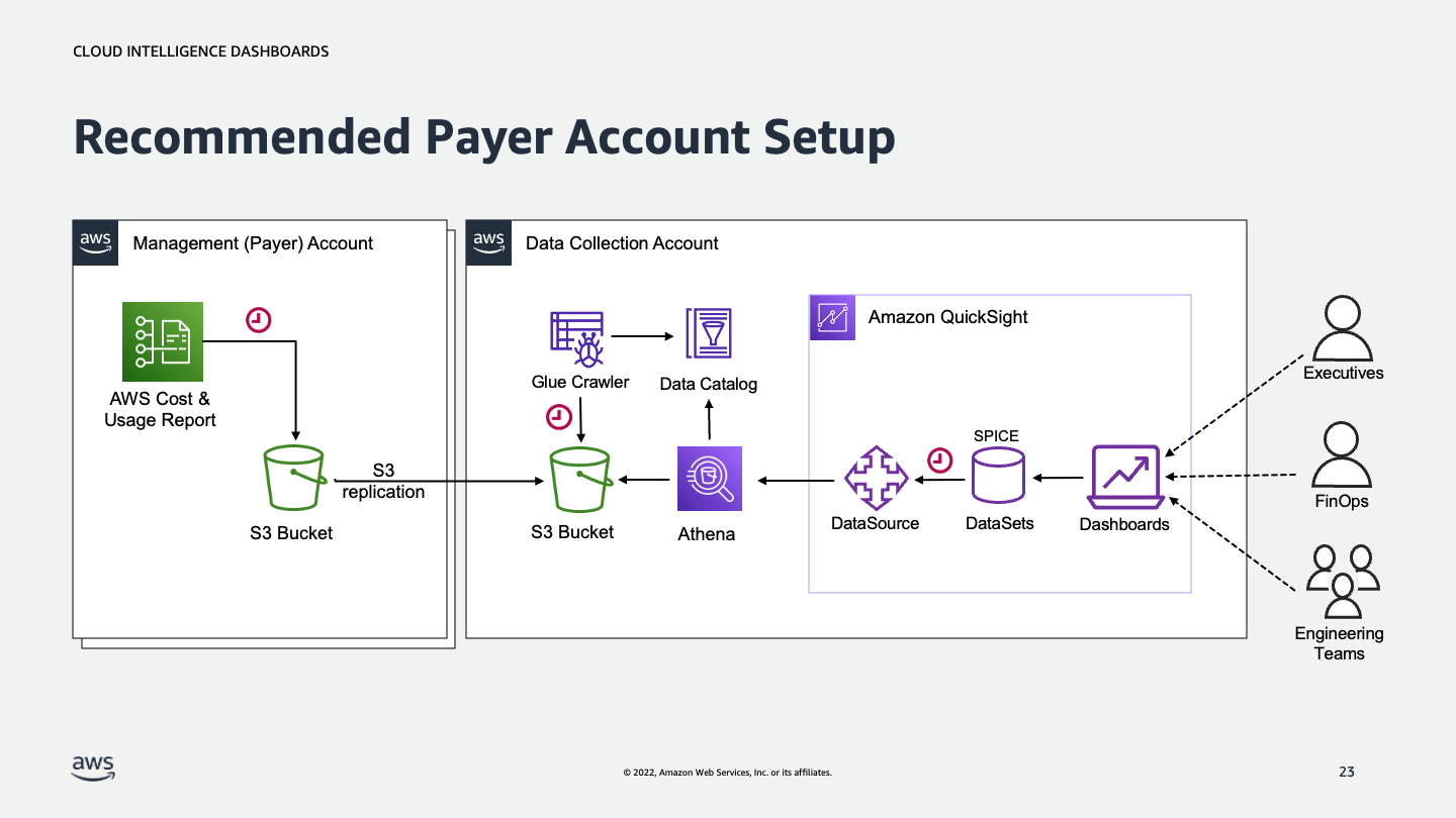 Aws Well Architected Labs で公開されているコスト分析のダッシュボードを試してみた Developersio 