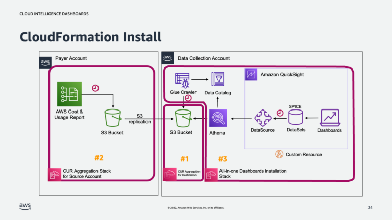 AWS Well-Architected Labs で公開されているコスト分析のダッシュボードを試してみた | DevelopersIO