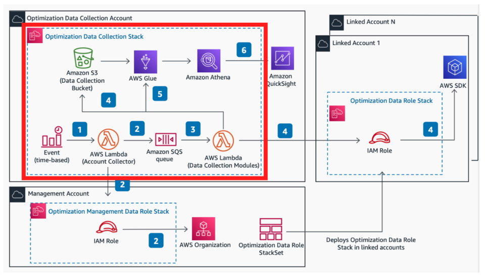 任意の AWS アカウントで Trusted Advisor Organizational（TAO）Dashboard を作成してみた ...