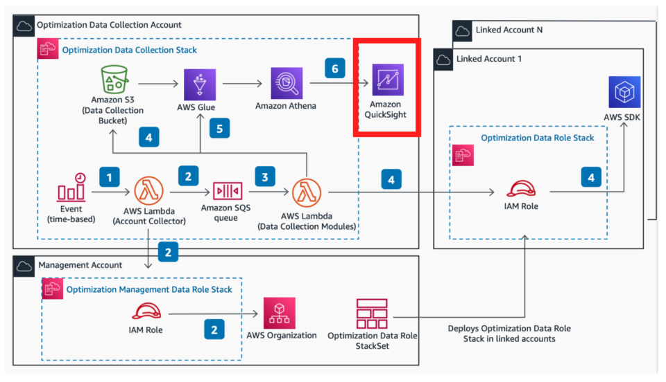 任意の AWS アカウントで Trusted Advisor Organizational（TAO）Dashboard を作成してみた ...