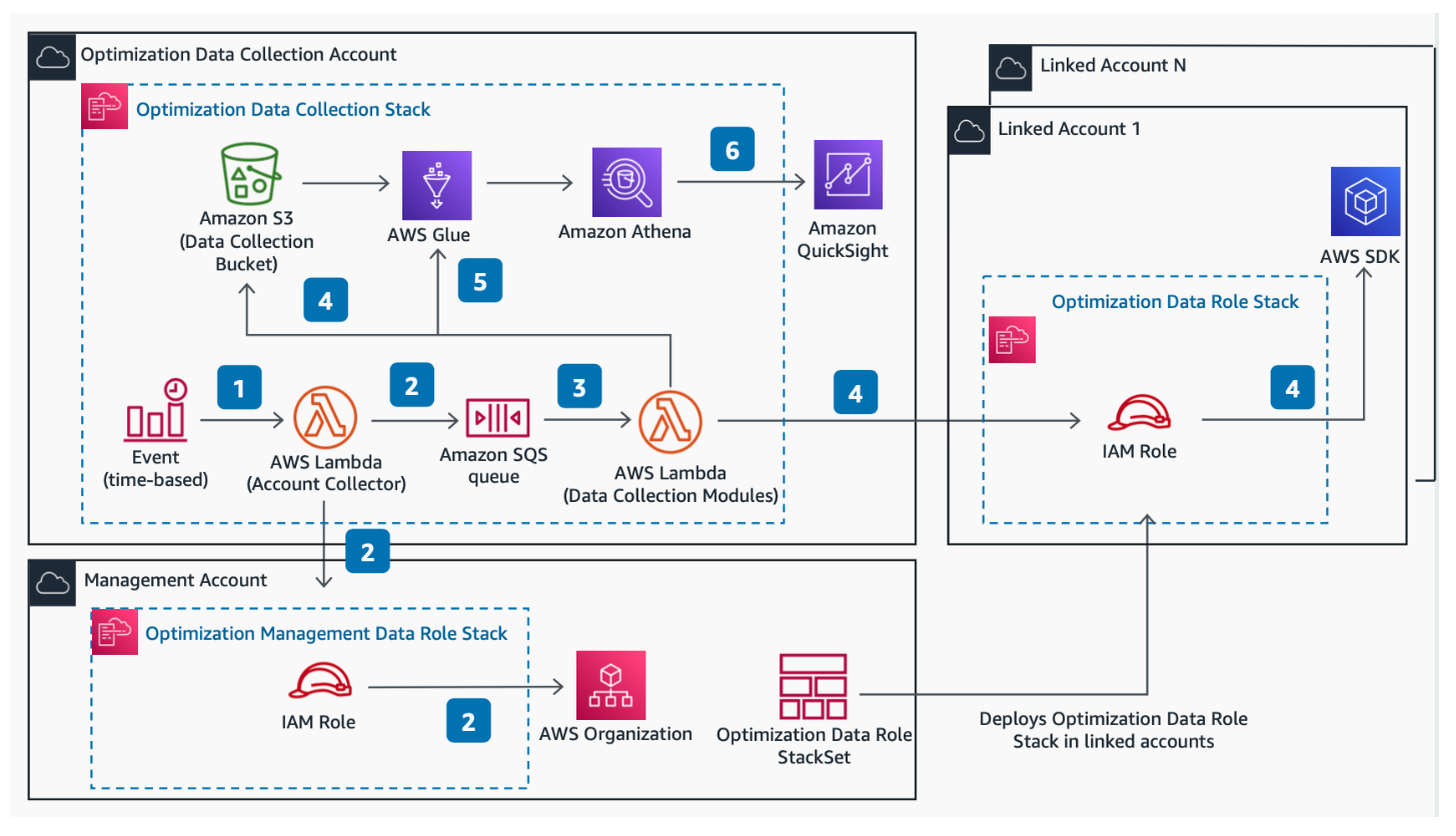 任意の AWS アカウントで Trusted Advisor Organizational（TAO）Dashboard を作成してみた ...