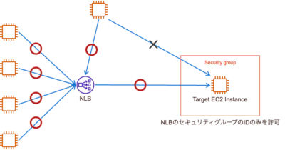 Network Load Balancer (NLB) がセキュリティグループをサポートして何が嬉しいのか整理してみた | DevelopersIO
